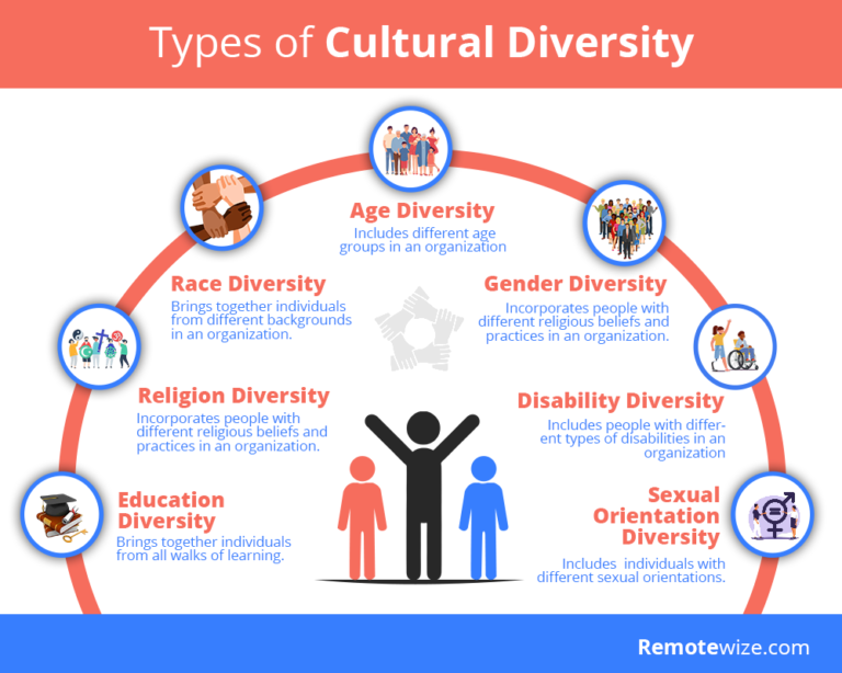 Cultural Diversity in a Workplace: Definition, Benefits, and Challenges ...