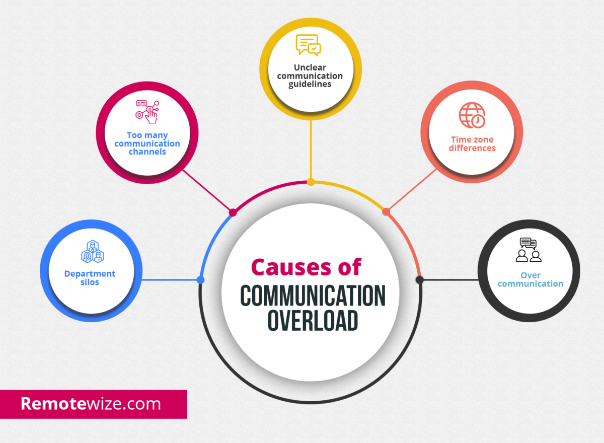 Communication Overload: How to Manage Notifications Fatigue in [year ...